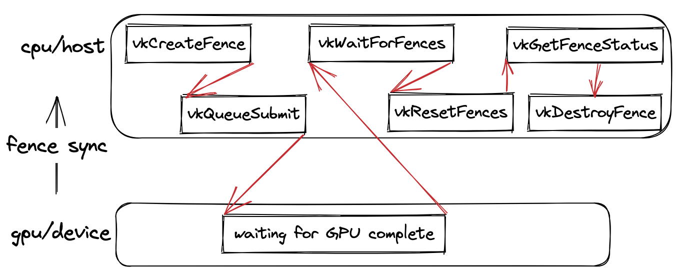 Vulkan同步机制：fence的特点和使用 | LifeHit